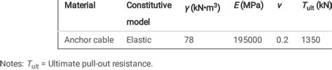 parameters of the anchor cable in the numerical model download
