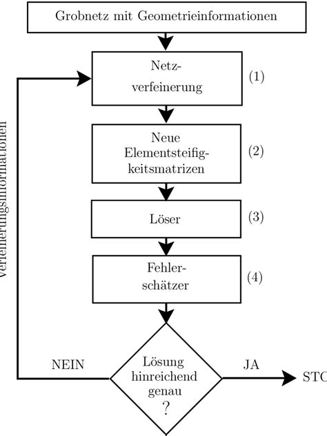 Abbildung 24 Schema Eines Adaptiven Fem Algorithmus Download