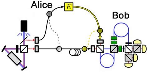 Synopsis Superdense Coding Over Optical Fiber