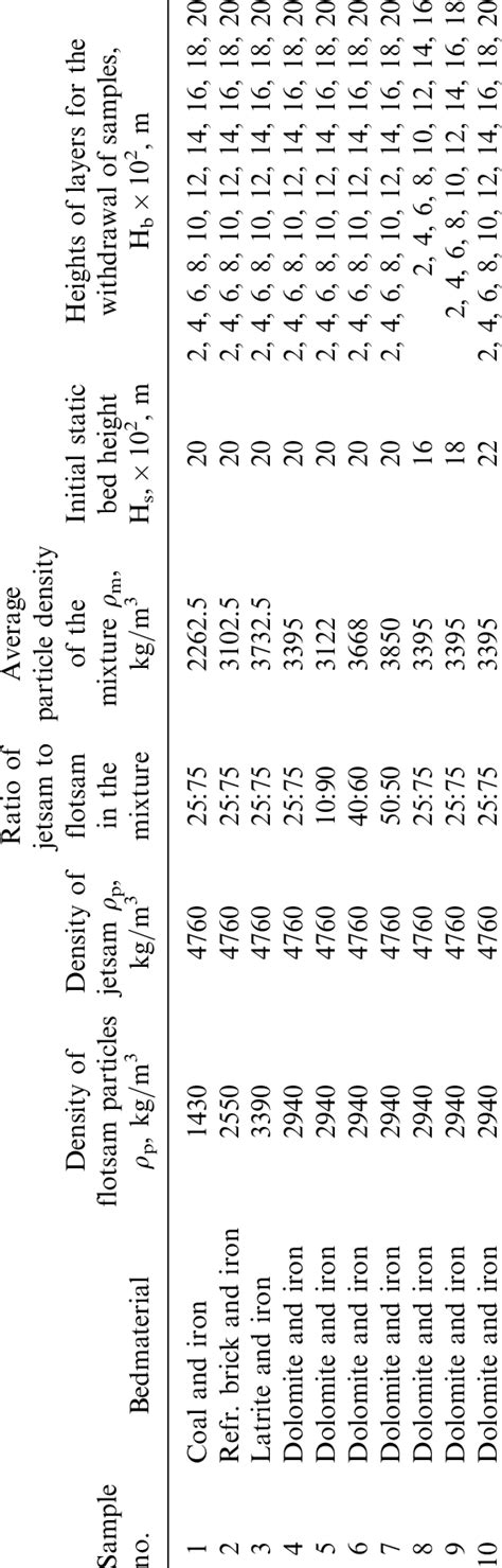 A Scope Of The Experiment Download Table