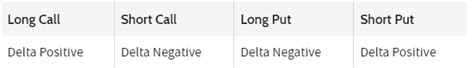 Options Delta Explained Sensitivity To Price