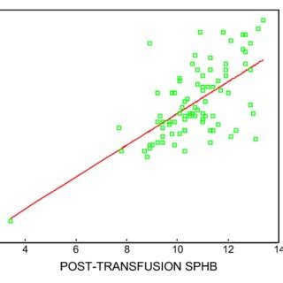 Linear Regression Curve Showing Significant Positive Correlation Download Scientific Diagram