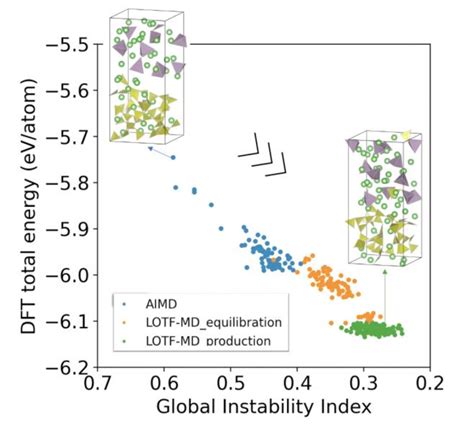 Dft Energy Per Atom Of An Interface Structure Plotted Against The