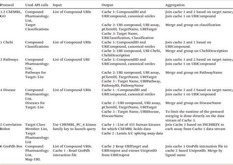 Table 1 From Open Phacts Computational Protocols For In Silico Target