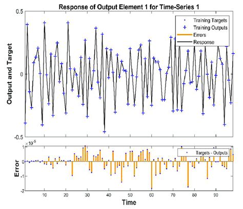 The Regression Model Training Analysiss Prediction Error Download Scientific Diagram