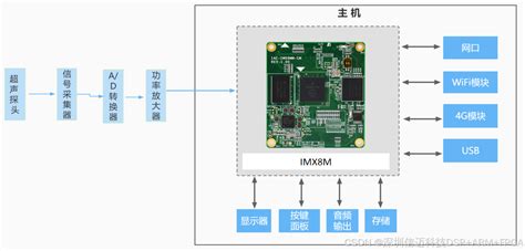 基于nxp i mx8m mini fpga医疗超声诊断设备