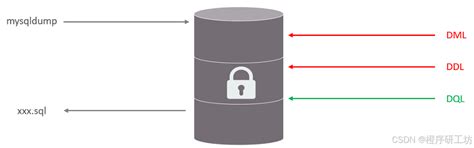 mysql的进阶语法10（锁 全局锁、表级锁和行级锁） mysql表锁和行锁 csdn博客