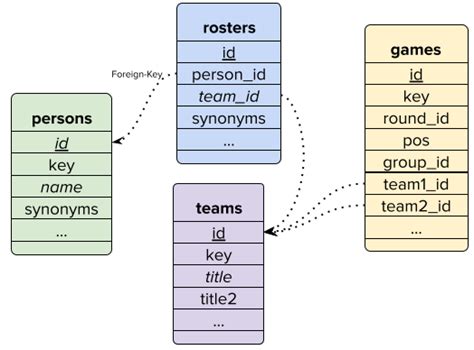 district data labs graph analytics over relational datasets with python