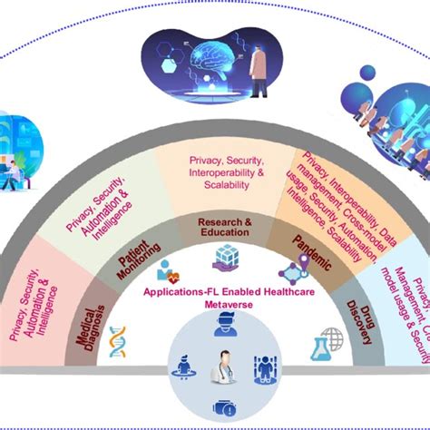 Applications Of The Fl Enabled Healthcare Metaverse Download Scientific Diagram