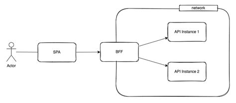Implementing Api Authorization With Asp Net Core And Oauth2 By Albert Starreveld The Web
