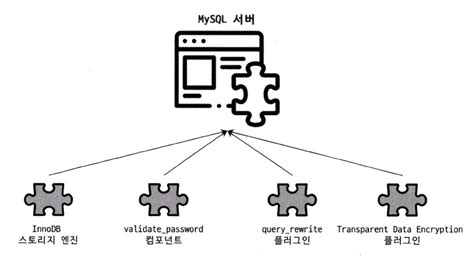 mysql 엔진 아키텍처