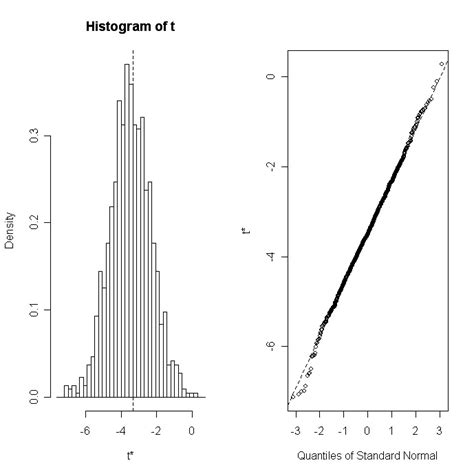 bootstrapping in r