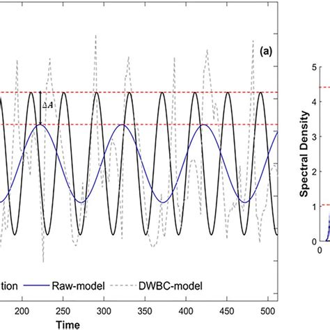Reconstructed Raw And Bias‐corrected Sea Surface Temperature