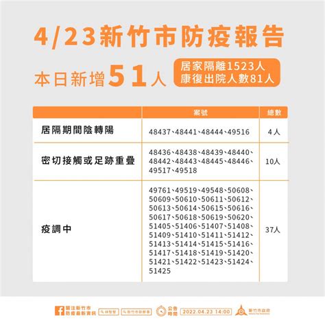 竹市新增51名確診 皆為輕症或無症狀個案 台灣好新聞 Taiwanhot