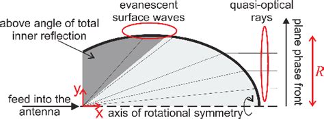 Figure 17 From Design Of A Cost Efficient Monostatic Radar Sensor With Antenna On Chip And Lens