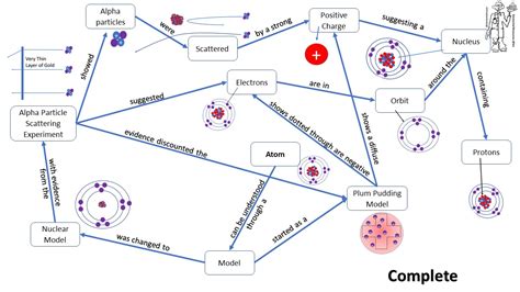 UPDATED Development Of A Model Of The Atom Revision Lesson Teaching Resources