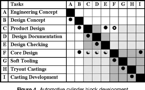 Design Structure Matrix Semantic Scholar