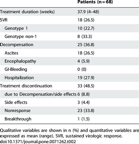 Treatment And Decompensation Parameters Download Table