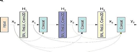 Figure 3 From Deep Fake Image Detection Based On Modified Minimized Xception Net And Densenet