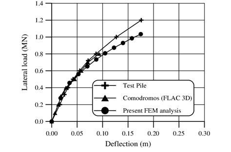 Comparison Of Finite Element Results With Field And Numerical Data Of