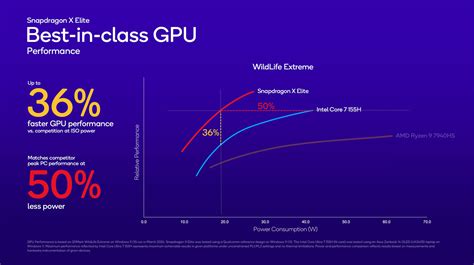 News Of The Snapdragon X Elite Full Steam Ahead To Laptop Dominance Over Intel Amd And Apple