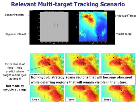 sequential adaptive sensor management a hero sequential only one