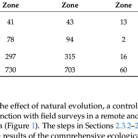 Comprehensive Evaluation Of Ecological Restoration In Each Treatment
