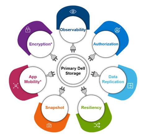 Dell Container Storage Modules White Paper—red Hat Openshift