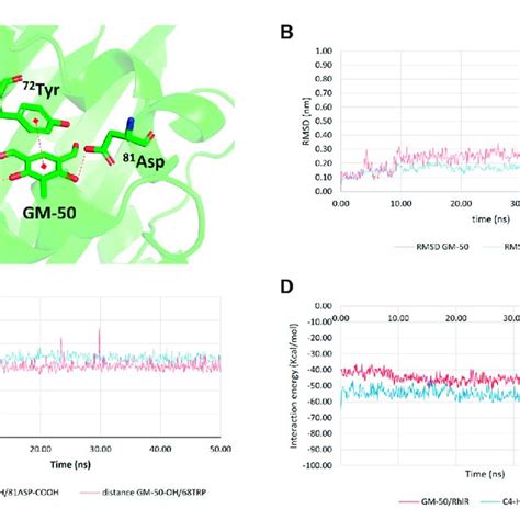 Results Of Molecular Docking And Molecular Dynamics Simulations Between