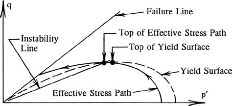 Location Of Instability Line For Loose Sand Download Scientific Diagram