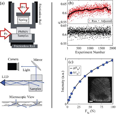 figure 1 from nonmonotonic aging and memory in a frictional interface