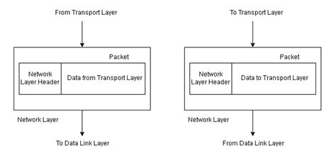 Open Systems Interconnection OSI Model