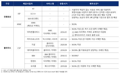클라우드 아키텍처 설계 원칙 및 설계 기준 bespin tech blog