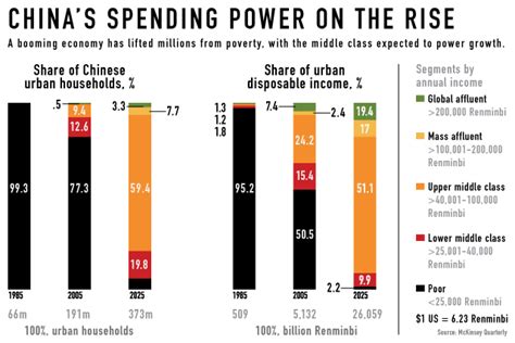 Opinion Shrink China Wealth Gap Boost Consumption