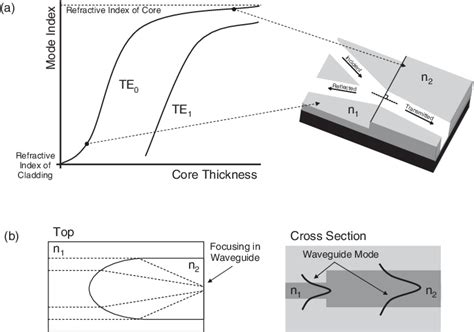 A The Mode Index For A Dielectric Optical Waveguide Is Dependent On Download Scientific