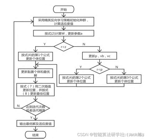 精英反向与二次插值改进的黏菌算法 附代码51cto博客自适应阈值二值化算法