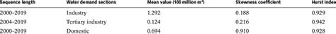Characteristic Parameter Table Of Water Demand Sequence In Yulin City