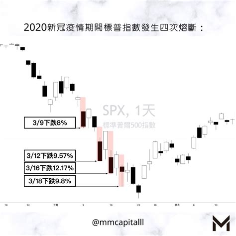 美股熔斷機制與台股漲跌停限制 理財板 Dcard