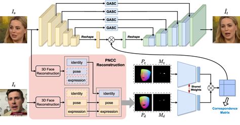 Figure 2 From High Fidelity Face Reenactment Via Identity Matched
