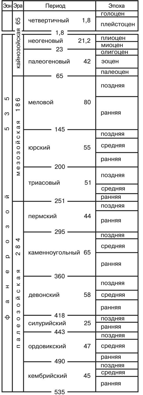ГЕОХРОНОЛОГИЧЕСКАЯ ШКАЛА • Большая российская энциклопедия