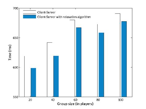 the drop off of the maximum latecny due to the relaxation algorithm in