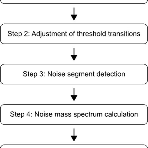 The Noise Reduction Algorithm Consists Of Five Steps Removal Of Mass Download Scientific