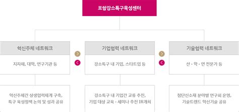 지원사업 혁신 네트워크 육성 경북포항강소특구
