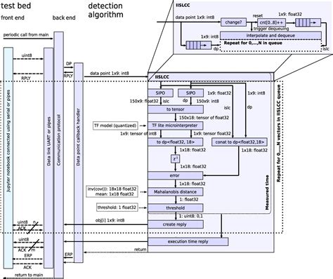 Anomaly Detection Using Deep Learning Respecting The Resources On Board