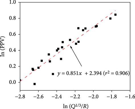 Fitting Curve Of The Blasting Vibration Velocity Download Scientific Diagram