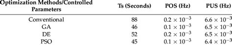 Controlled Parameters Of Delf Using The Ise Cost Function Download