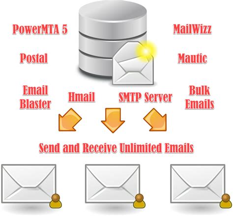 Build Setup Smtp Server With Powermta Mailwizz Mautic Postal By