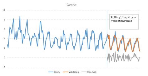 R Interpreting Acf And Pacf Plots For Sarima Model Stack Overflow