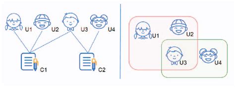 Figure 2 From User Dual Intents Graph Modeling For Information Diffusion Prediction Semantic