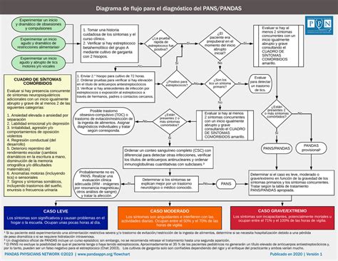 Diagrama De Flujo Para El Diagnóstico Del Pans Pandas Ppn
